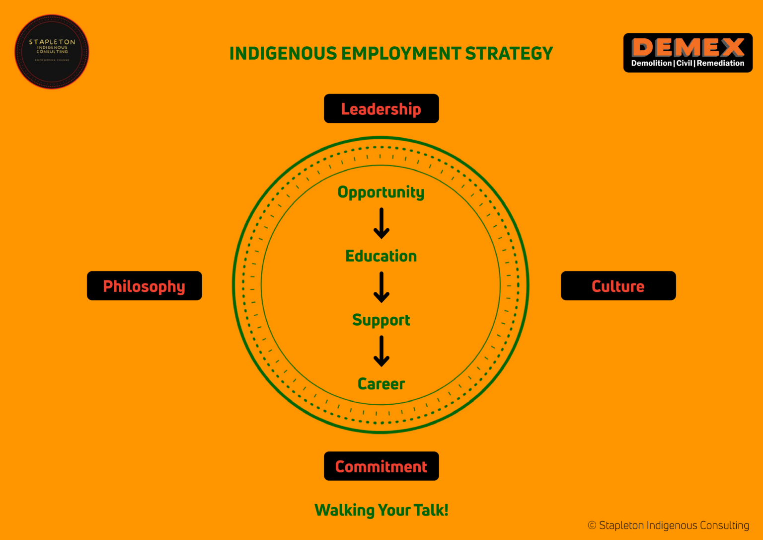 DEMEX Commitments | Safe People | Indigenous | Supply Chain